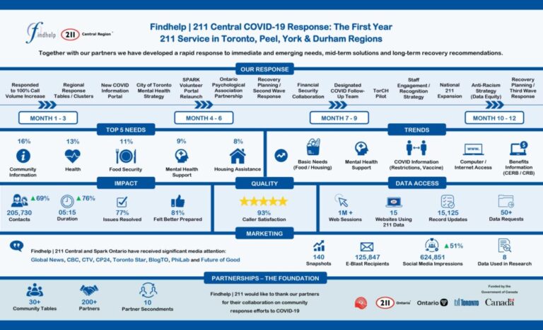 211 - United Way Durham Region
